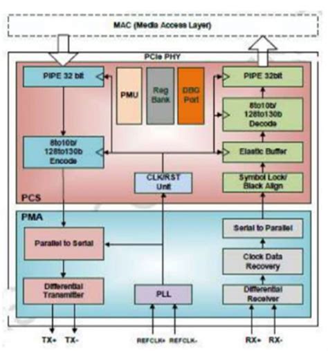 Pcie 30 Serdes Phy Ip Silicon Proven In Umc 28hpc