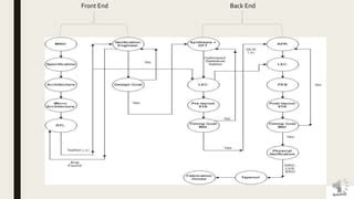 ASIC Design Flow Physical Design VLSI PPTX