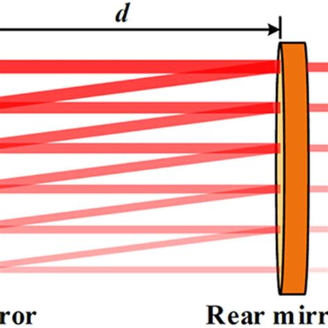 Schematic Of Offaxis Alignment Download Scientific Diagram