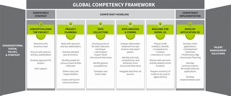 Six Steps To Building Competency Models Step Conceptualizing The Project Workitect