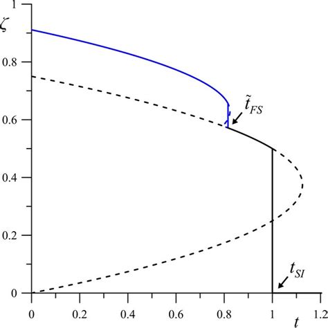 Critical Temperature T Rm C T 0 Rm C As A Function Of