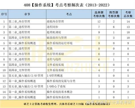 近10年【408真题】考点考察频次表 知乎