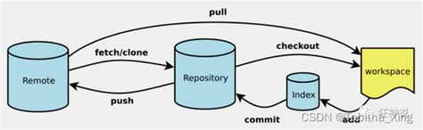 【知识学习】git：如何利用git实现matlab代码版本管理matlab管理代码版本 Csdn博客