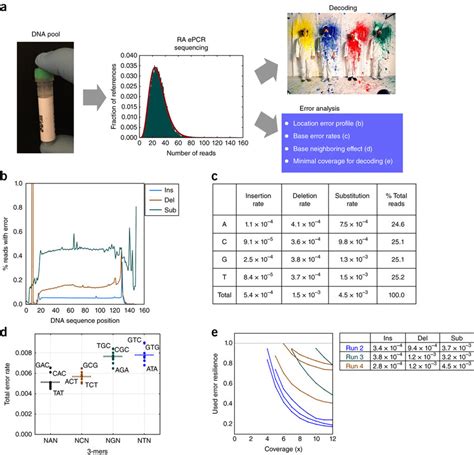 experimental error analysis and decoding sequencing using illumina s download scientific