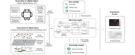 Computational Experiments For Complex Social Systems Integrated Design Of Experiment System