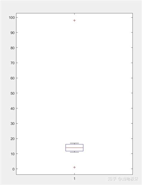 统计学原理与matlab 箱型图 知乎