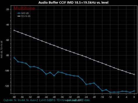 Amplifier Sample Test Reviews Using Pauls Multitone Analyzer