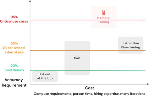 Introducing Lamini Memory Tuning Llm Accuracy X Fewer