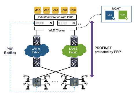 Revolutionizing The Factory Floor Introducing The Industrial Vswitch In Vmware Cloud Foundation 9 0