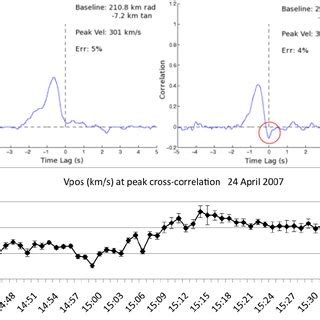 Sample Cross Correlation Functions Top Left And Right Panels From Download Scientific Diagram