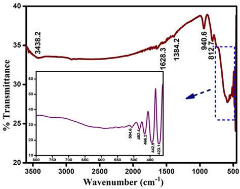 Ft‐ir Spectral Analysis Of La2ti2o7 Perovskite Nanostructures