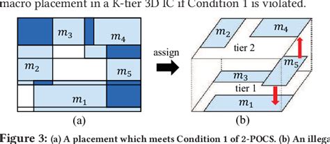 Table 3 From A Novel Blockage Avoiding Macro Placement Approach For 3d Ics Based On Pocs