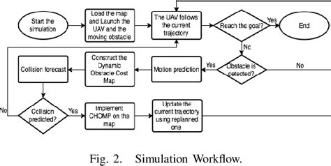 figure 1 from a generalization of the chomp algorithm for uav collision free trajectory