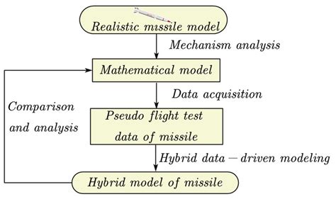 the flow chart of simulation scheme for modeling method feasibility