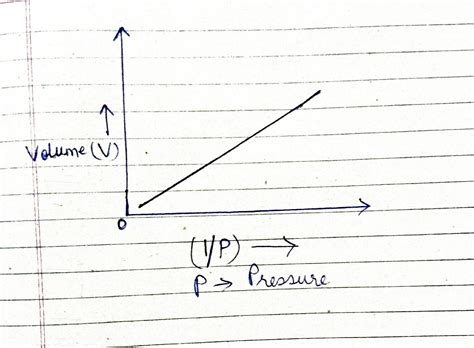 V And P Graph Of