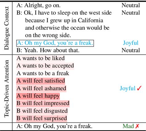 Figure 1 From Topic Driven And Knowledge Aware Transformer For Dialogue Emotion Detection