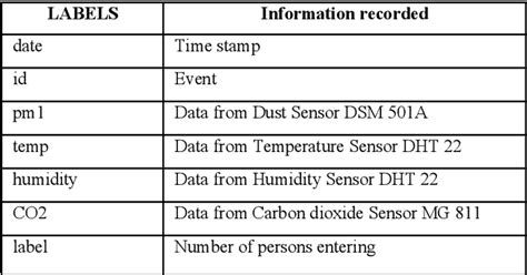 table 1 from mqtt based intelligent iot monitoring and notification