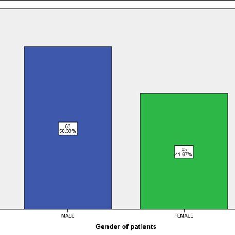 Bar Graph Representing Frequency Distribution Between Age And Gender Of Download Scientific