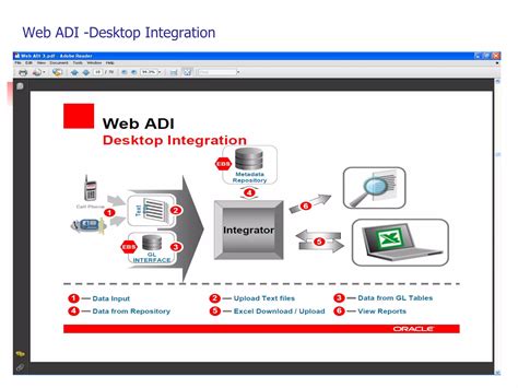 Oracle Web Adi Implementation Steps Ppt Web Development Internet