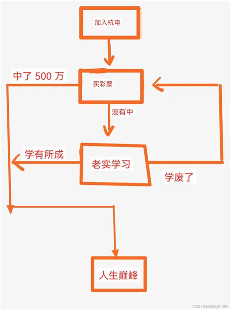 C语言学习分享 第四次 分支和循环语句 阿里云开发者社区
