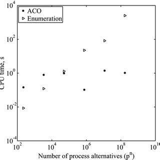 Efficiency Of The ACO Based Algorithm Compared To Enumeration Algorithm