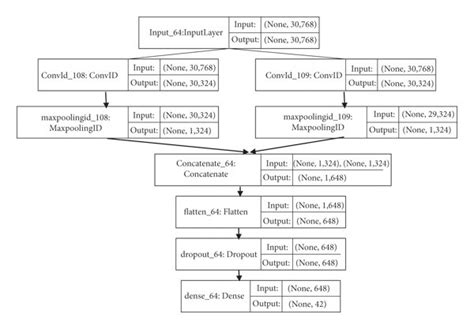 Optimized Dnn Architecture Implemented With Glove Download Scientific Diagram