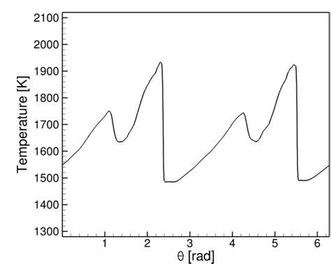 Transient Table In Openlabs Turbo Computational Fluid Dynamics Cadence Community