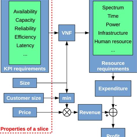 Network Slicing System Architecture Download Scientific Diagram