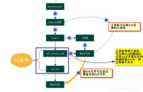 彻底搞懂redis持久化之aof原理redis Bgrewriteaof工作原理 Csdn博客 彻底搞懂redis持久化之aof原理redis Bgrewriteaof工作原理 Csdn博客
