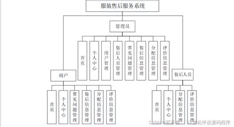 计算机毕业设计springboot＋vue的服装售后服务系统owaco9【附源码数据库部署lw】 Csdn博客