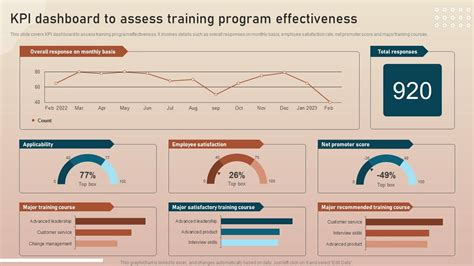 Kpi Dashboard To Assess Training Program Effectiveness Key Initiatives To Enhance Ppt Template