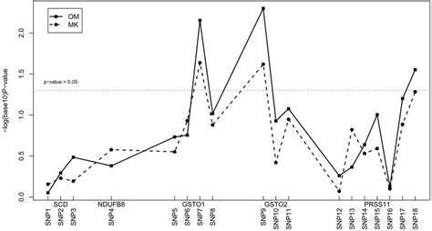 P Values Derived From Both Om And Mk Methods For All Snps Genotyped In