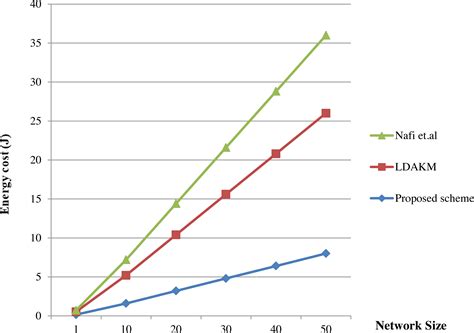 An Efficient Multilevel Security Architecture For Blockchain Based Iot Networks Using Principles