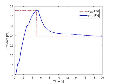 Simulation Results Of The Pressure Control Algorithm Used For Plasma Download Scientific