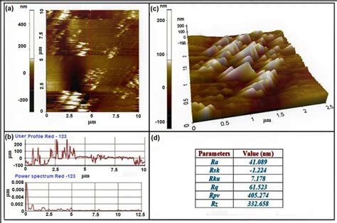 A Roughness Surface Texture B 2 D Line Diagram For Roughness Download Scientific Diagram