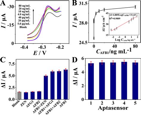 A Dpv Response Of The Aptasensor When Detecting Different Download