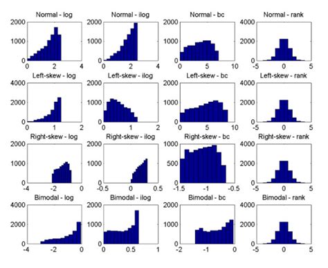 Transformation Distributions Of An Example Data From The Dataset Of