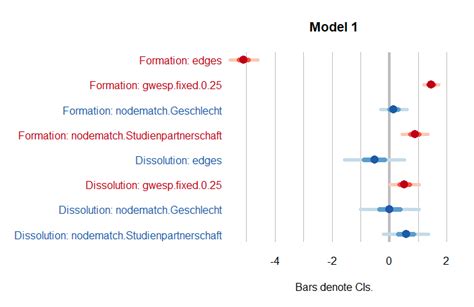 Need Help Interpreting Ergm Exponential Random Graph Model Result For