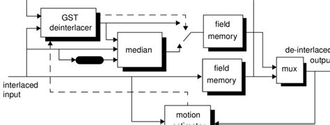 Proposed De Interlacing Architecture Line Memory Download Scientific Diagram