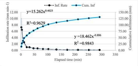 Infiltration Characteristics Of The Experimental Soil Download Scientific Diagram