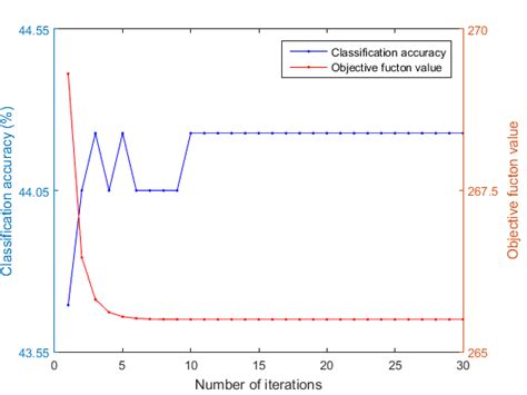 Objective Function Value And Classification Accuracy Versus The Download Scientific Diagram