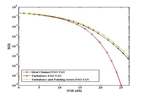 op vs snr db of uav with 4 stationary relays assisted and