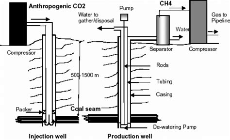 Surface And Subsurface Equipment For Co2 Injection And Ch4h2o