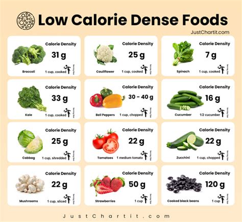 Low High And Vegan Calorie Density Chart With Chef Aj Mcdougall