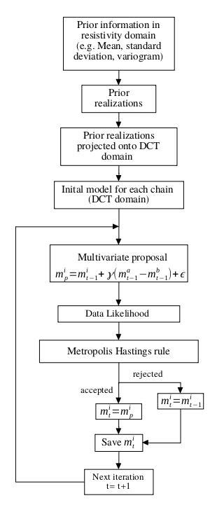 Flow Chart Of The Procedures For DCT DEMC Inversion Download Scientific Diagram