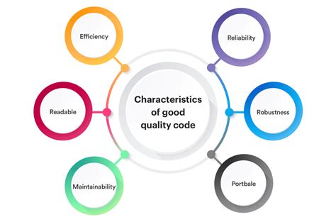 Code Quality Its Importance And Improvement In Custom Software Development