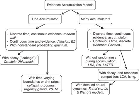 1 Schematic Illustration Of The Relationships Between Some Evidence