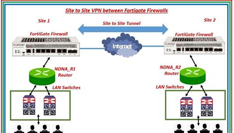 Site To Site Ipsec Vpn Tunnel With Two Fortigate Firewalls Hamid Younesi