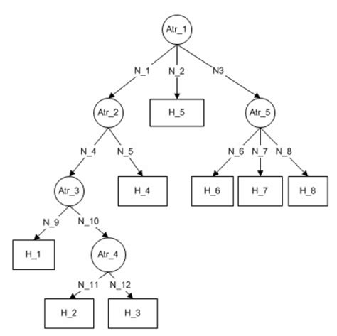 Lecture Part 2 Model Dan Algoritma Pohon Keputusan