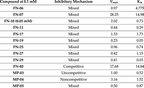 Binding Modes Of Coumarin Analogs Toward Mushroom Tyrosinase Enzyme Download Scientific Diagram